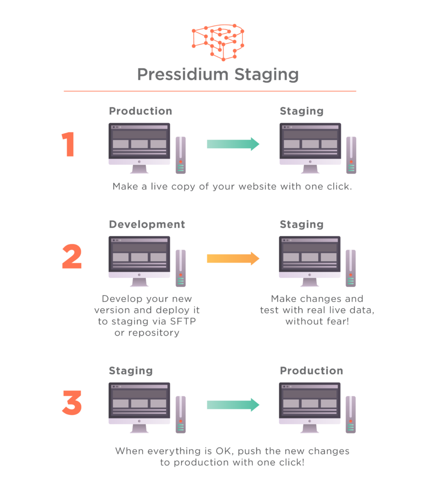 Why you need a staging environment for WordPress? - Pressidium